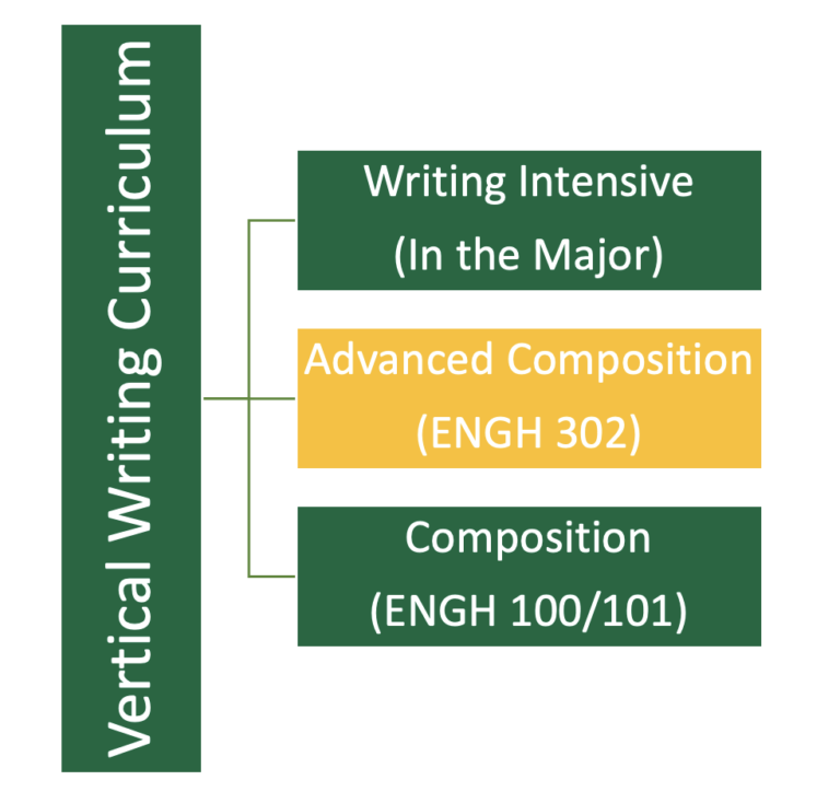 Written Communication (upper-level) – Mason Core