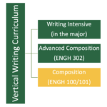 Written Communication (lower-level) – Mason Core