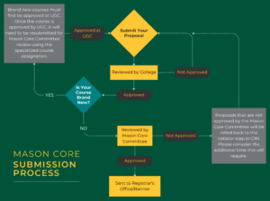 Course Submission Process – Mason Core